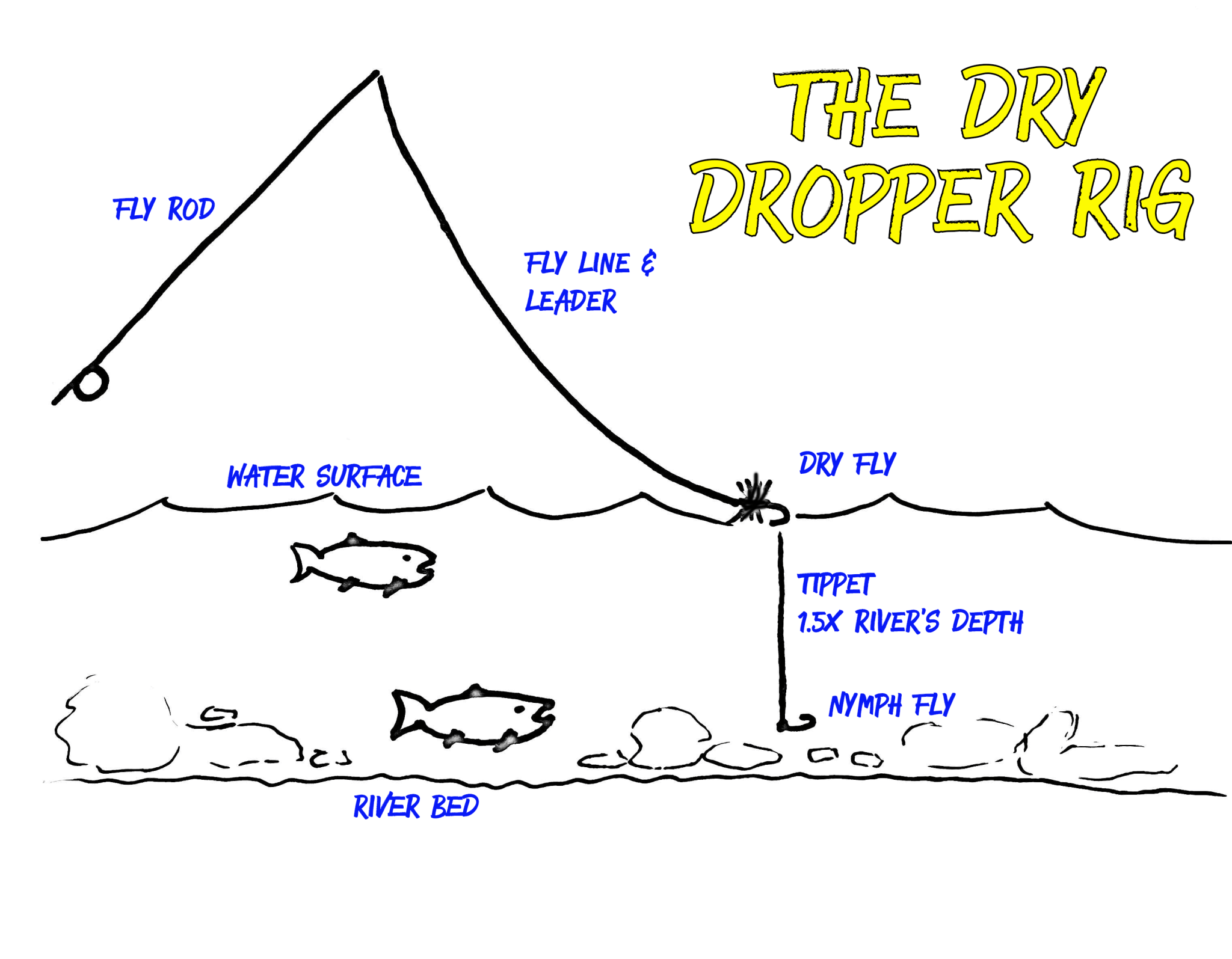 Dry Dropper Rig Fly Fishing | How to Set Up a Dry Dropper