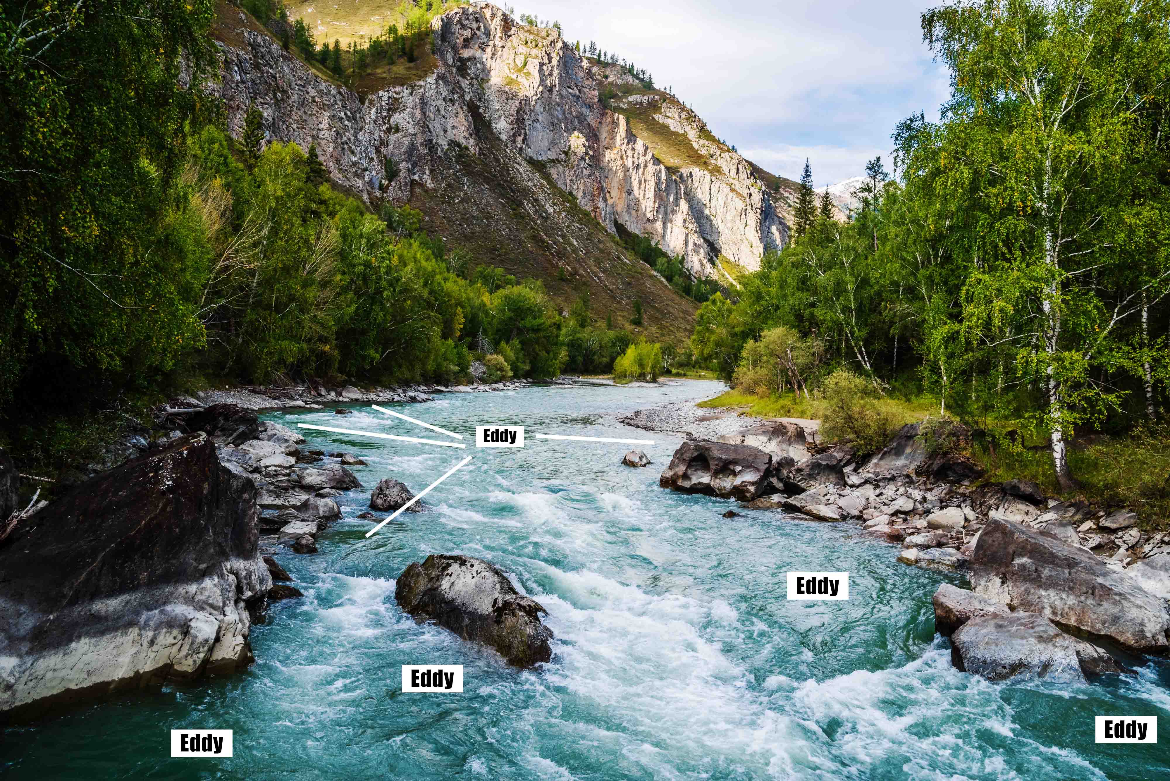 What is an Eddy in A River? Understanding Eddy Currents